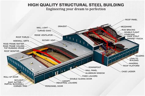 Overview Of Pre Engineered Buildings And Types Of Peb