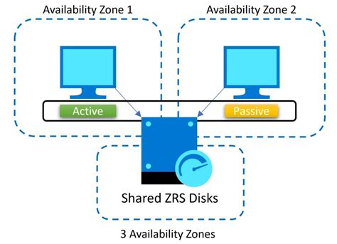 Aung Oo On Linkedin Improve Availability With Zone Redundant Storage