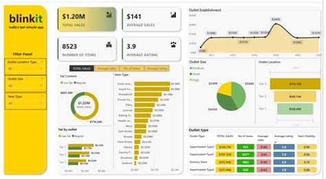 Blinkit Data Analytics Project With Power Bi Saikumar Thaduri Posted On The Topic Linkedin