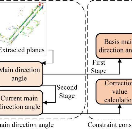 The Overall Flow Of The Planar Constraint Algorithm Download Scientific Diagram