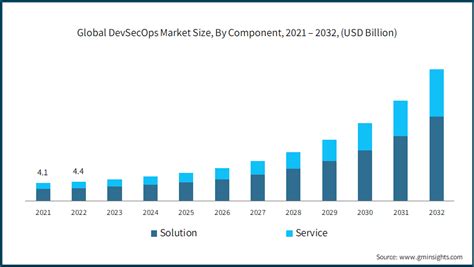 Devsecops Market Trends 2023 2032 Global Analysis Report