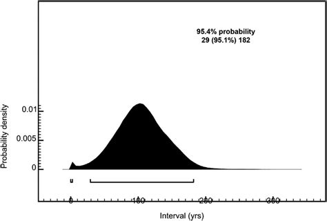 Probability Distribution Resulting From The Bayesian Model Of The Download Scientific Diagram
