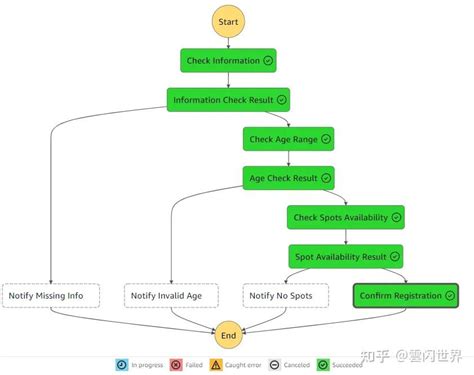 在 Aws 上掌握 Step Functions 的完整指南 知乎
