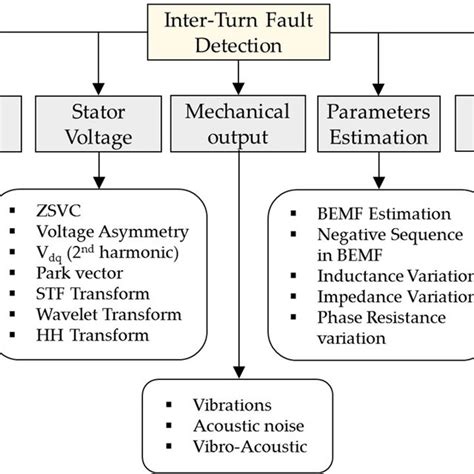 Summary Of Different Fault Index Categories And Their Subcategories For Download Scientific