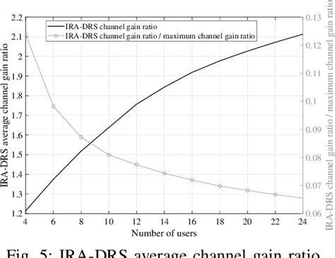 Figure 5 From Resource Allocation In Ber Constrained Multicarrier Noma