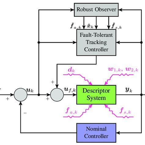 tracking figure 1 fault tolerant tracking control strategy download