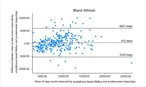 Figure E Agreement On Step Counts Measured By Smartphone Based Werun Download Scientific