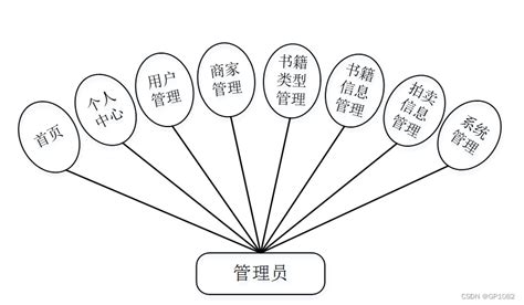 Ssm基于安卓的校园二手书拍卖系统o22cs【独家源码】计算机毕业设计问题的解决方案与方法大学生书籍拍卖 Csdn博客