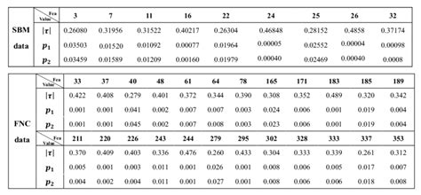 The Results Of Hypothesis Test For Both Two Sample T Tests And The