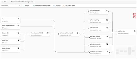 Manage Fabric Materialized Lake Views Lineage Microsoft Fabric