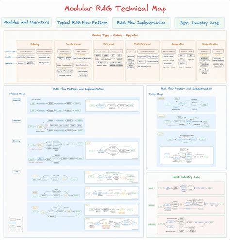 Modular Rag And Rag Flow Part Ii By Openrag Medium