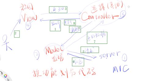 Javascript Mvc中的mmodel、mvc总结 马涛涛的博客——前端的征途 Segmentfault 思否