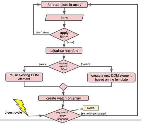 How Ngrepeat Works In Angularjs Stack Overflow