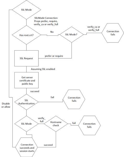 Configuring Ssl For Odbc Clients
