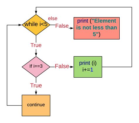 Python分句python循环中的分句，继续和其他子句 Csdn博客