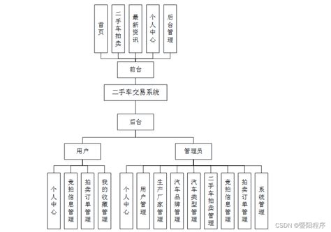 java php node js python基于javaweb二手车交易系统【2024年毕设】 csdn博客