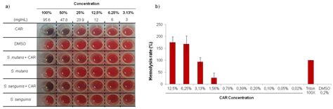 Antibacterial And Antibiofilm Activity Of Carvacrol Against Oral Pathogenic Bacteria