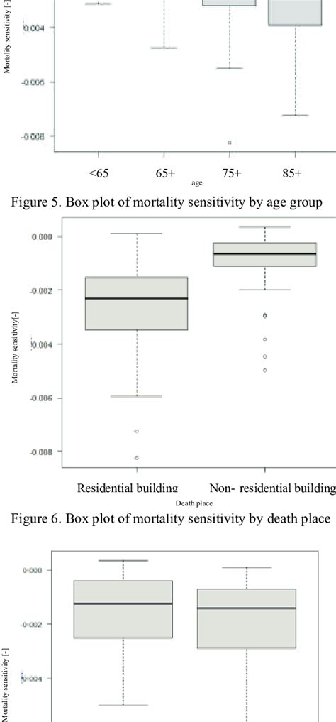 Shows The Results Of The Analysis Using A Linear Regression Model With