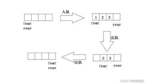 【数据结构】解析队列各接口功能实现怎么看接口数据结构 Csdn博客