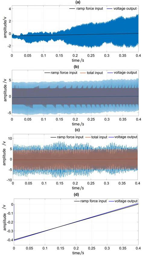 Voltage Output Of The Accelerometer Model A System Input And Output