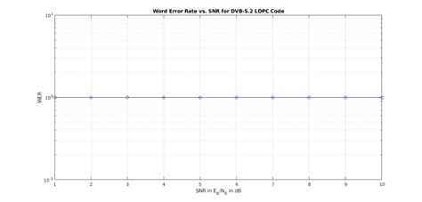 Solved ﻿define Dvb S2 ﻿ldpc Code Parametersdvbs2rate