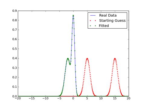 Python Ajustement Gaussien à Deux Courbes Avec Les Moindres Carrés Non