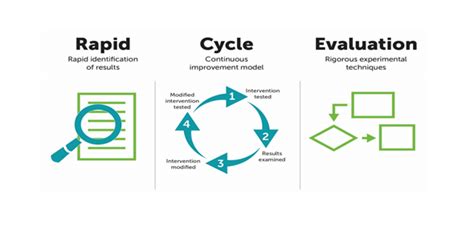 Evaltuesdaytip What Are The Origins Of Rapid Cycle Evaluation Khulisa Management Services