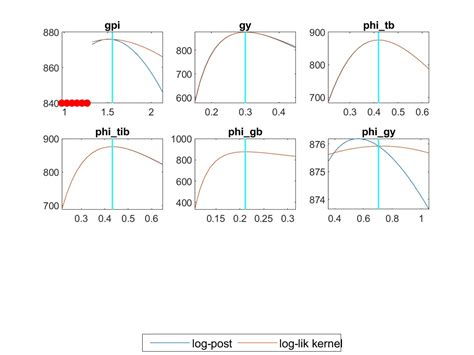 Estimation Problems Please Help Me Mlbayesian Estimation Dynare Forum