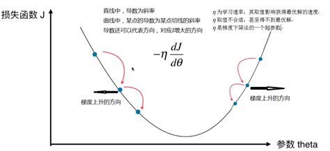 梯度下降法（gd sgd mini batch gd）線上性迴歸中的使用 it閱讀