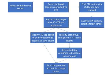 emerging attacker exploit microsoft cross tenant synchronization
