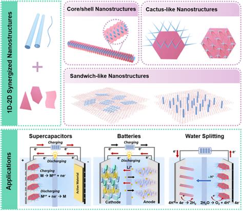 One‐dimensional And Two‐dimensional Synergized Nanostructures For High‐performing Energy Storage