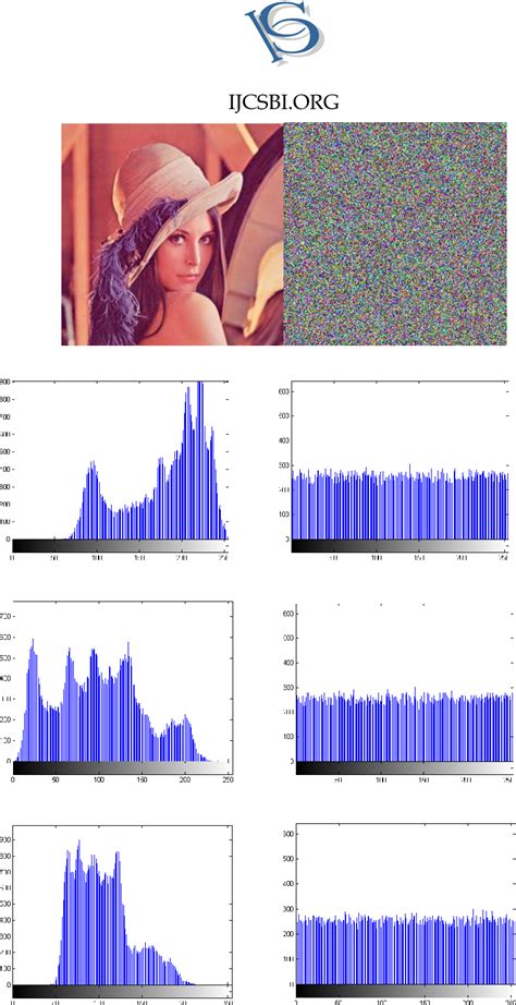 Figure 1 From Symmetric Image Encryption Algorithm Using 3d Rossler System Semantic Scholar