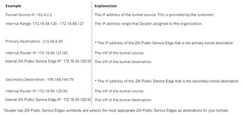 Configuring Gre Tunnels Zscaler