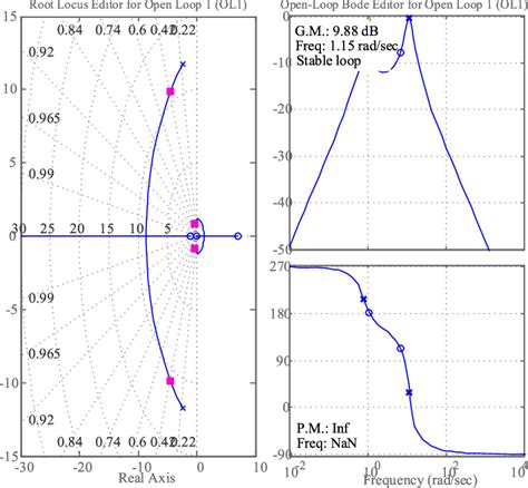 root locus plot for the δ nd1 to ωz loop download scientific diagram