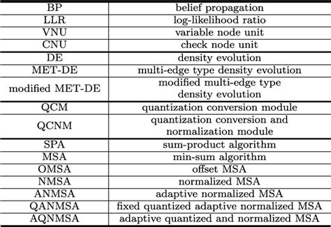 Table 1 From Adaptive Quantized And Normalized Msa Based On Modified