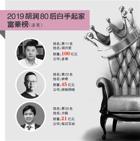 厉害了！三位温商上榜胡润80后白手起家富豪榜手机温州网