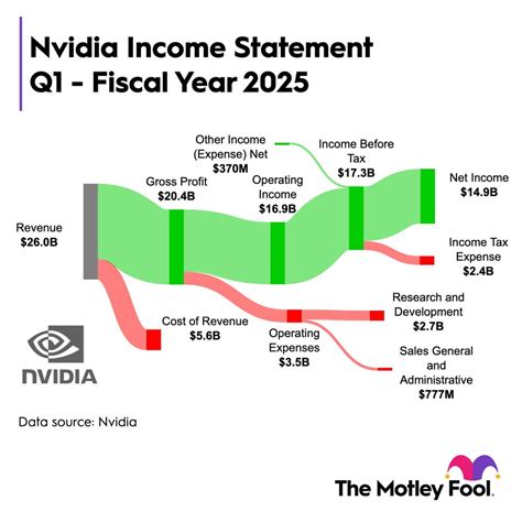Nvidia Is Now Worth More Than 3 Trillion Heres How The Company Makes Money