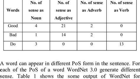 Wordnet 30 Output For Different Words Download Table