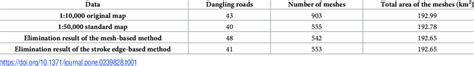 Comparative Analysis Of The Three Basic Statistical Indexes Download