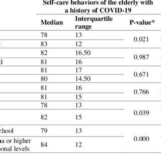 Comparison Of Median And Interquartile Range Of Demographic Variables Download Scientific