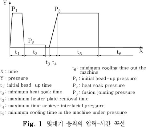 Figure From Butt Fusing Procedures And Qualifications Of High Density Polyethylene Pipe For
