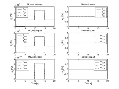 Figure A Stress History For Hydrostatic Compression Experiment Download Scientific Diagram