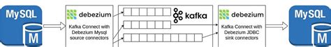 Efficient Mysql Db Replication With Kafka And Debezium Altenars