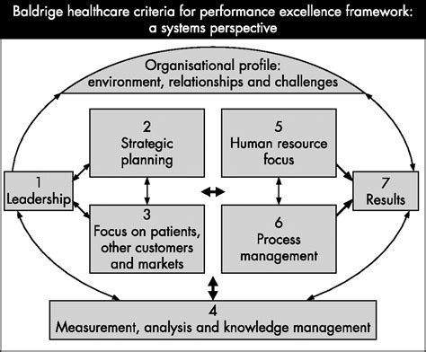 Malcolm Baldrige Framework