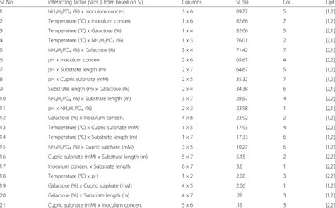 Predicted Interactions Of The Given Factors Depicted Via Severity Index