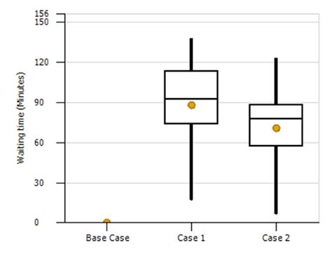 Simulation Experiments Statistics For Waiting Time Download Scientific Diagram