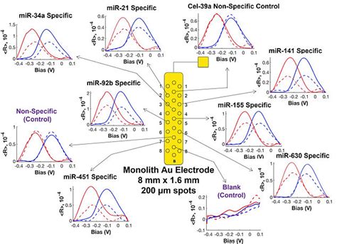 Microarray Chip Vajra Instruments