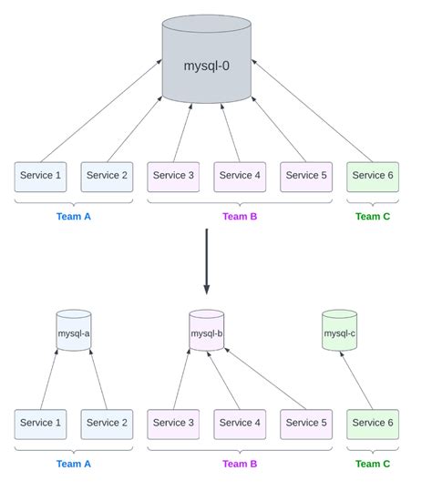 Stephanie Low On Linkedin From Single To Multiple Mysql Datasources
