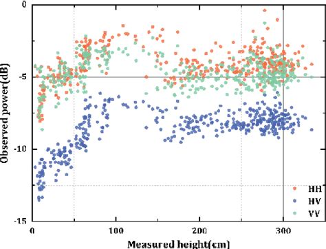 Figure 2 From Crop Height Estimation Based On A Novel Semi Empirical Model Considering Double
