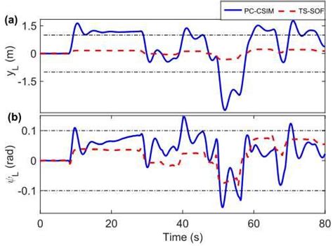path tracking errors a lateral error y l b heading error ψ l